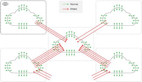 Galois Simulating Ddos Attacks With Ddosflowgen