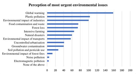 Perception Of Must Urgent Environmental Issues Download Scientific Diagram