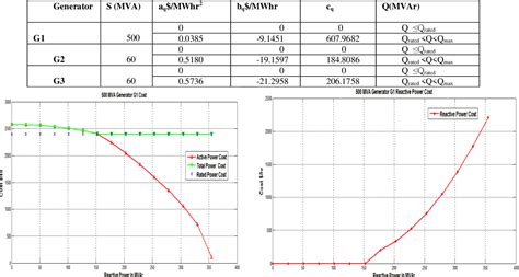 Figure 2 From Reactive Power Cost Analysis With Generators And Condensers In Deregulated Power