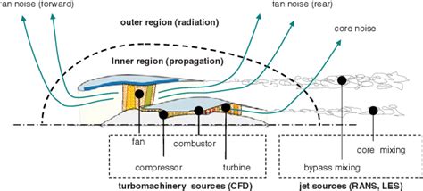 Figure 1 From Computational Aero Acoustics For Aircraft Noise Prediction A Review Of Caa For Fan
