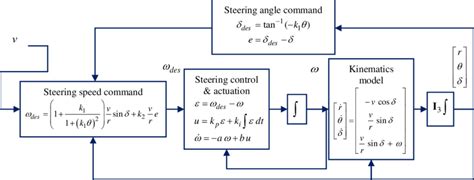 Overall Smooth Path Planning SPP Scheme Download Scientific Diagram