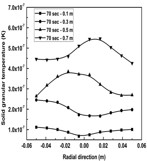 44 Variation Of Solid Granular Temperature Vs Radial Direction Of 3d