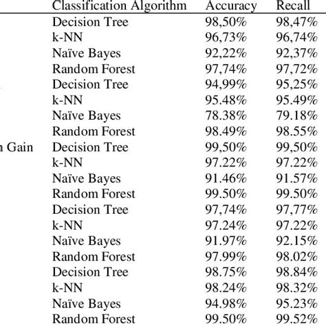 Classification Result Uses Feature Subset Produced By Feature Selection Download Scientific