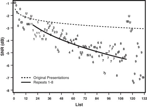 average speech reception thresholds for the individual download
