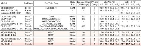 Table 1 From Multi Modal Queried Object Detection In The Wild