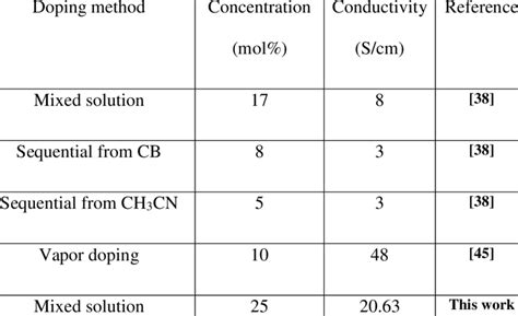 Summary Of Dopant Concentration At Maximum Conductivity Reported In The