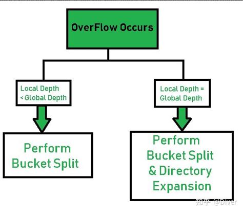 Extendible Hashing Dynamic Approach To Dbms 知乎