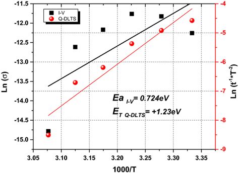 Arrhenius Analysis Of Currentvoltage And Q Dlts Scans Download