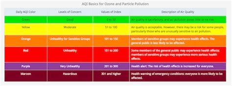 What Is Nycs Air Quality Index Here Are Hour By Hour Updates