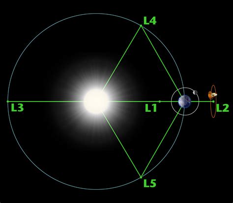 What Is A Lagrange Point Nasa Science