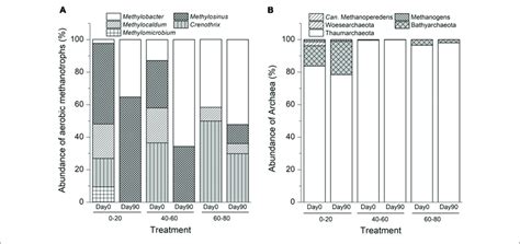 Variations In Compositions Of Aerobic Methanotrophic Bacteria A And Download Scientific