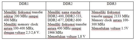 Aliyah Ramadhani Perbedaan Ddr Ram Ddr1 Ddr2 Ddr3