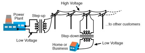 What Is Alternating Current Ac Basic Ac Theory Electronics Textbook
