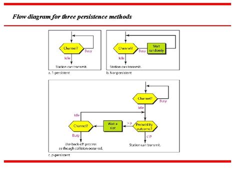 Data Link Layer Divided Into Two Functionalityoriented Sublayers