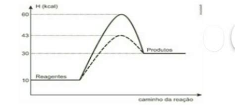 Considere O Gráfico Abaixo Do Progresso De Uma Reação Química Em