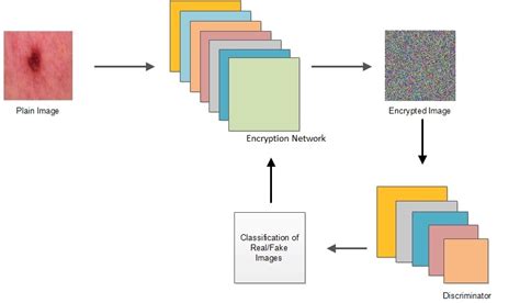 Flow Diagram Of The Encryption Process Download Scientific Diagram