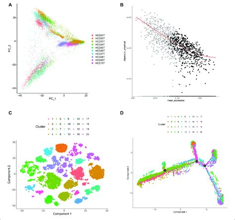 Characterization Of Single Cell Rna Sequencing And Screening Of