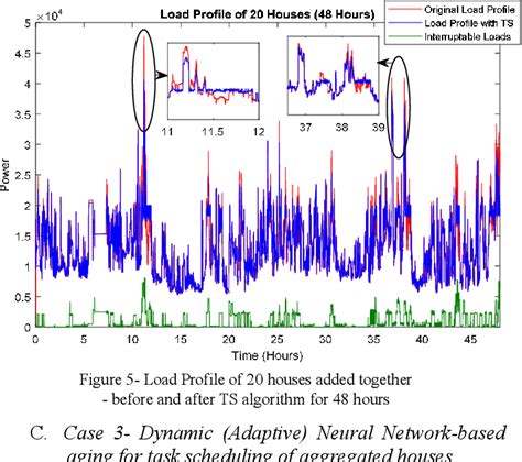 Figure 5 From Power Management Through Aging Based Task Scheduling Algorithms For Smart Grids