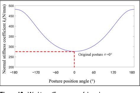 Figure 10 From Optimization Of Static Performance For Robot Polishing System Based On Work