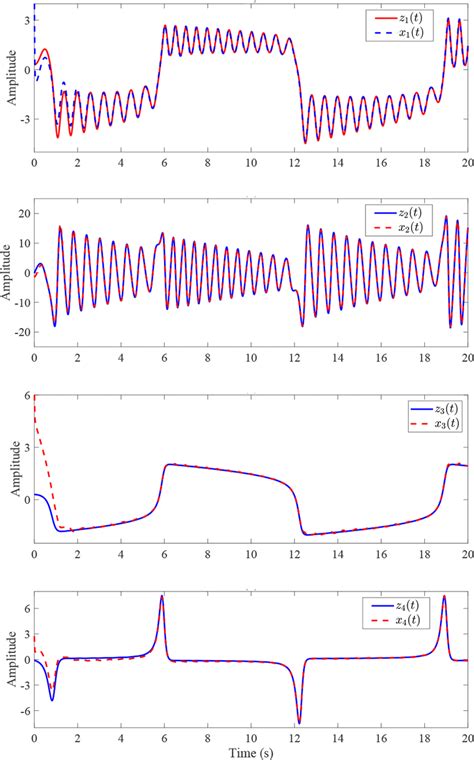States Of The Hyperchaotic Rabinovich And Mathieuvan Der Pol Systems Download Scientific Diagram