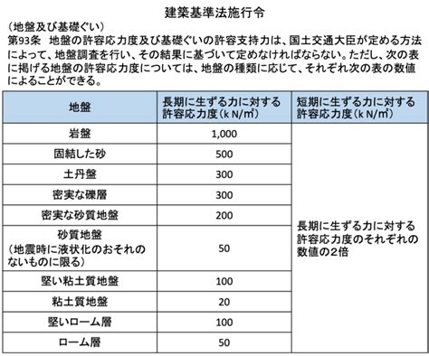 地耐力 災害耐性ラボ