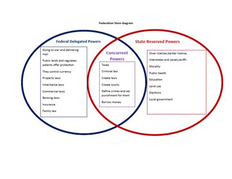 Federalism Venn Diagram 1 Pdf