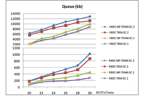 Figure 12 From Novel Mf Tdmascpc Switching Algorithm For Dvb Rcsrcs2 Return Link In Railway