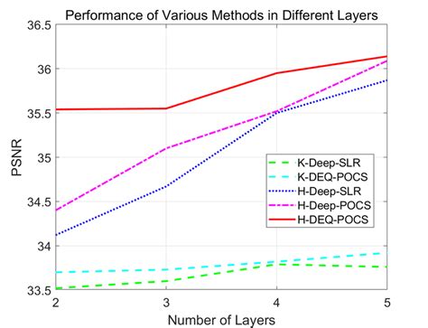 Quantitative Metric Psnr Graphs Of Various Methods Across Different