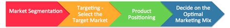 Stp Marketing The Segmentation Targeting Positioning Model