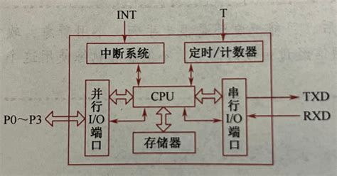 认识【51单片机】 Csdn博客