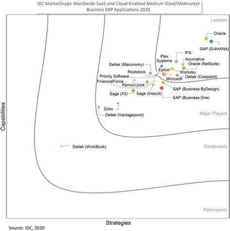Priority Software Named A Major Player In Ww Idc Marketscape 2020 Vendor Assessments Saas And