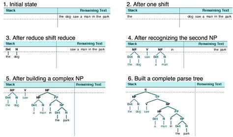 How To Use Tree Diagrams In English Grammar