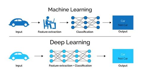 Machine Learning And Deep Learning Strategies Download Scientific Diagram