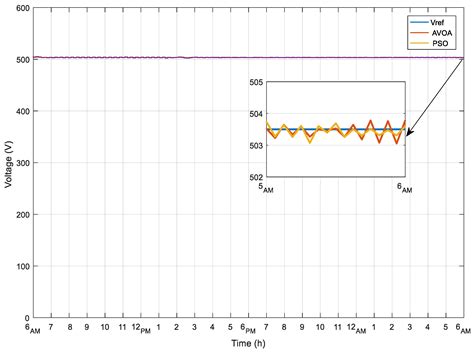 African Vulture Optimization Algorithm Based Pi Controllers For