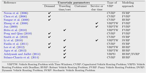 table 1 from robust solutions to the pollution routing problem with