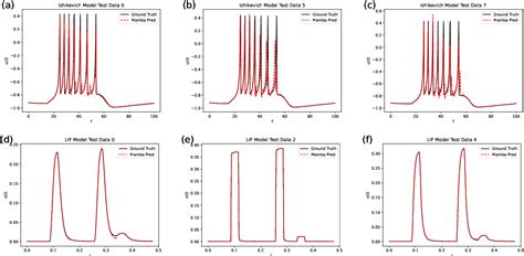 State Space Models Are Accurate And Efficient Neural Operators For Dynamical Systems