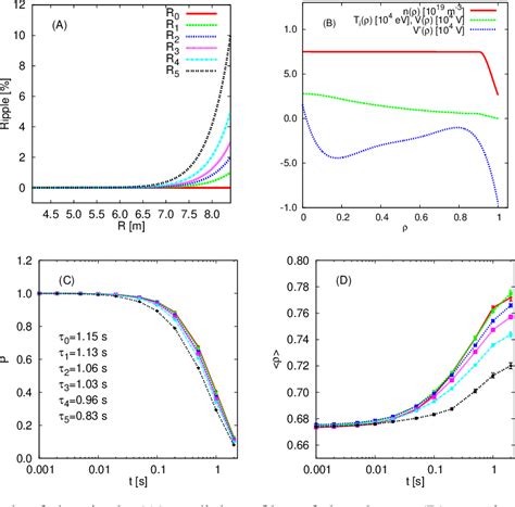 Figure 1 From Comparison Between 2d And 3d Transport In Iter Using A