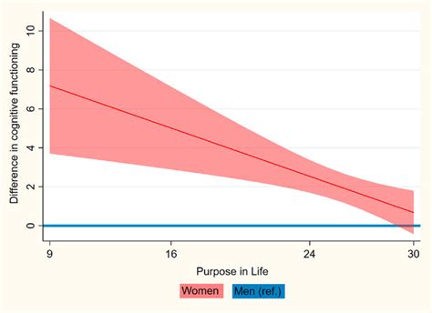 Gender Difference In Cognitive Functioning Varies By Level Of Purpose In Life Results Of The