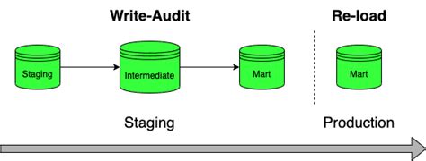 dbt deployment best practices by dr strangelove