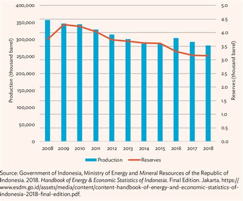 Remaining Proven Oil Reserves And Production In Indonesia Download Scientific Diagram