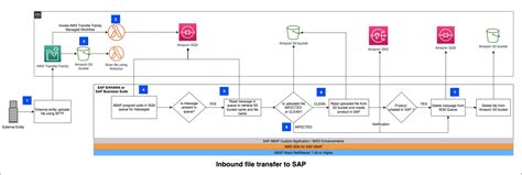 AWS Transfer For SFTP AWS For SAP