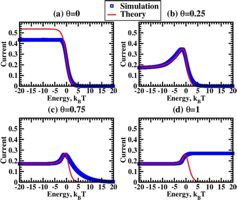 Maximal Particle Currents As A Function Of The Interaction Energy For Download Scientific
