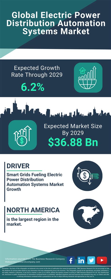 Electric Power Distribution Automation Market 2025 Size