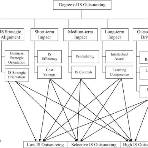 Framework For Is Outsourcing Download Scientific Diagram