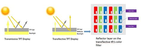 Sunlight Readable TFT Transflective Vs High Brightness Comparison