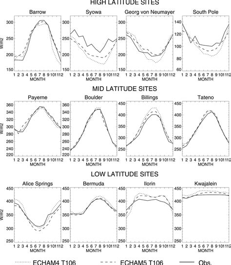 Annual Cycles Of Model Calculated And Observed Downward Longwave Download Scientific Diagram