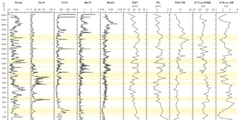 Xrf Measured Element Ratios And Elemental And Stable Isotope Contents