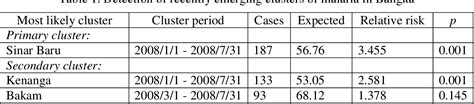 Table 1 From Application Of The Prospective Space Time Scan Statistic For Detecting Malaria
