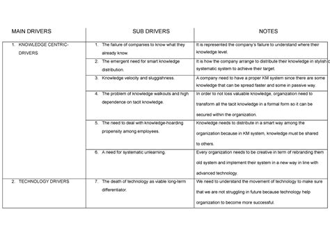 Tutorial Week 6 Km Drivers Nur Addina 4a Main Drivers Sub Drivers Notes 1 Knowledge Centric