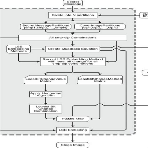 proposed method hungarian puzzled text with dynamic quadratic